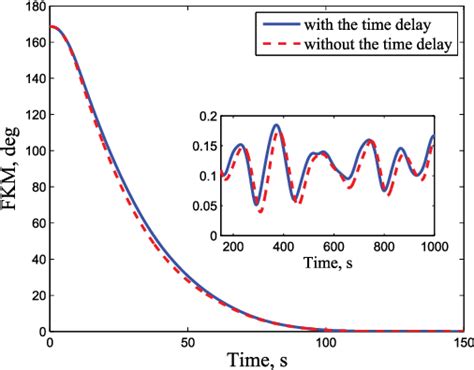 Figure 12 From Distributed Fixed Time Output Feedback Attitude