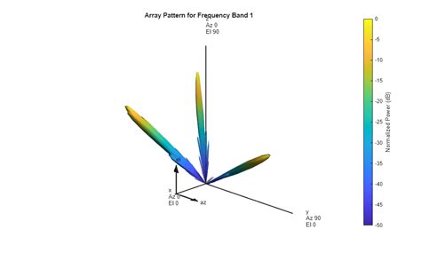Array Synthesis For Lidar Systems MATLAB Simulink