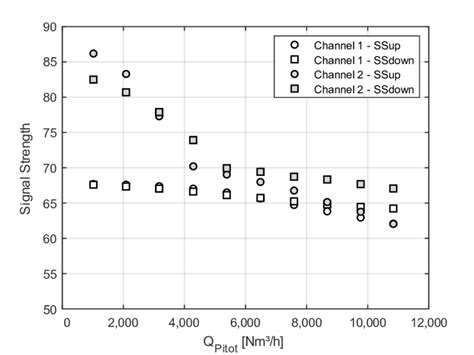 Signal Strength Analysis In Open Loop Configuration It Is Remarkable Download Scientific