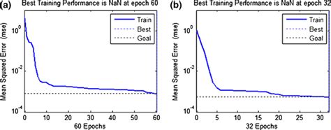 Variations Of The Mse At Each Iteration For A Emc And B Sg Download Scientific Diagram