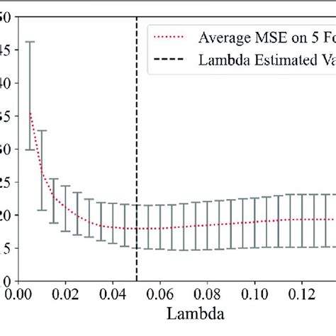 Feature Selection Using The Lasso Method Relationship Of Mse And λ