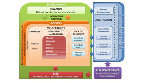 Methods For The Improvement Of Vulnerability Assessment In Europe