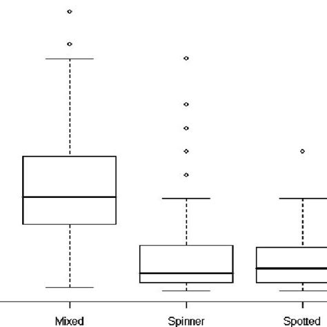 box plot black bar median box quartiles 1 3 whiskers 1 5 times download scientific