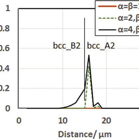 Effect Of Intrinsic Diffusion Coefficient Ratio DFe DAl In Bcc A And