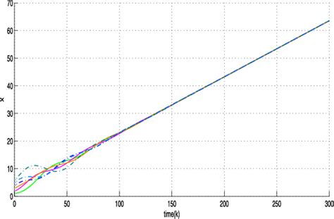 Figure 1 From Consensus Of Second Order Hybrid Multiagent Systems By