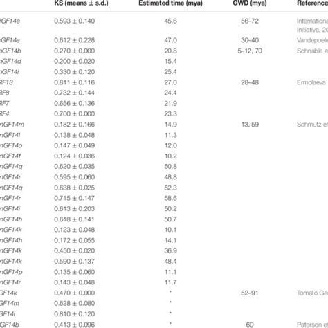Estimates Of The Dates For The Segmental Duplication Events Of 14 3 3 Download Table
