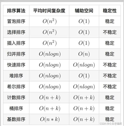 常见排序算法 csdn博客
