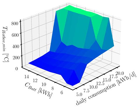 Processes Free Full Text Improvements Of Micro Chp Sofc System Operation By Efficient