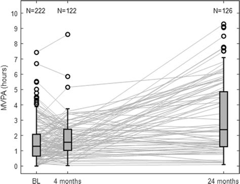 Moderate To Vigorous Intensity Physical Activity At Baseline 4 Months