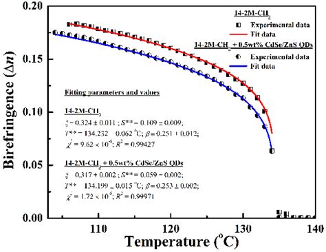 Experimental Values Of Birefringence ∆n For The Lc 14 2m Ch3