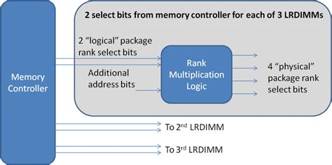 Ddr4 Lrdimm Memory Bandwidth Senza Precedenti In Memorie Ddr4 Lrdimm
