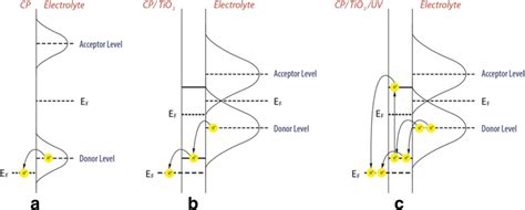 Simplified Scheme Of The Oxidation Process Of The Investigated