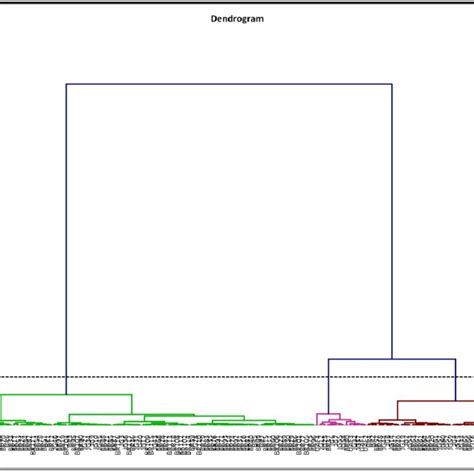 Dendrogram Of Hierarchical Clustering Based On Quantitative And Download Scientific Diagram