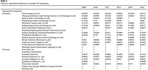 能源dea 动态sbm模型 Csdn博客