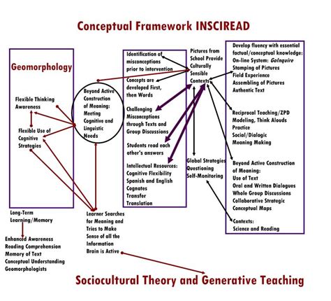 Specific Conceptual Framework Of The Insciread Instructional Model