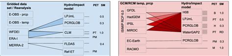 Gridded Datasets Used In This Paper Left Observational And Reanalysis Download Scientific