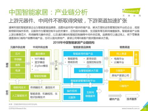 2018年智能家居产业链分析：下游渠道加速扩张 中商情报网