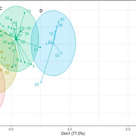 Clustering K Means According To Centrality Indices Source Central