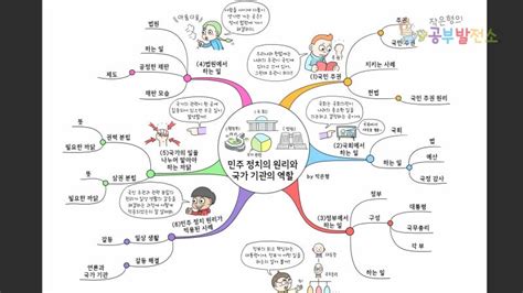 6학년 1학기 사회 민주 정치의 원리와 국가 기관의 역할