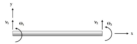 Beam Finite Element Download Scientific Diagram