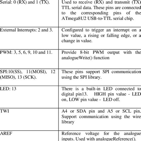 functions of the arduino uno i o pins download scientific diagram