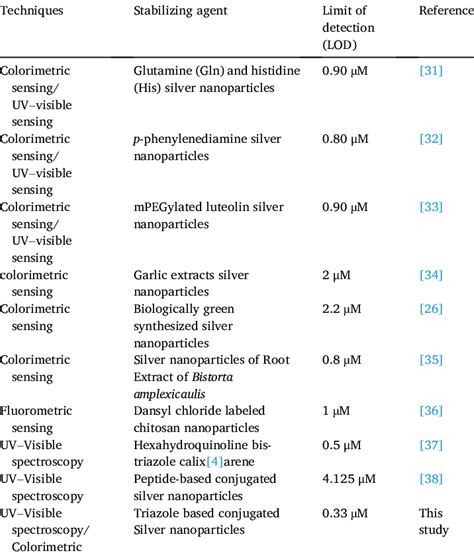 Reported Limit Of Detection Of Different Sensors Download Scientific