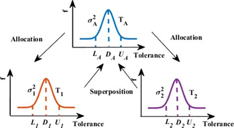 The Process Of Tolerance Allocation And Tolerance Superposition