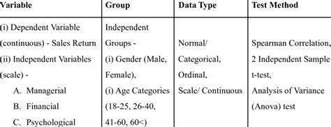 2 Type Of Variables Data Types And Test Methods Download Scientific Diagram