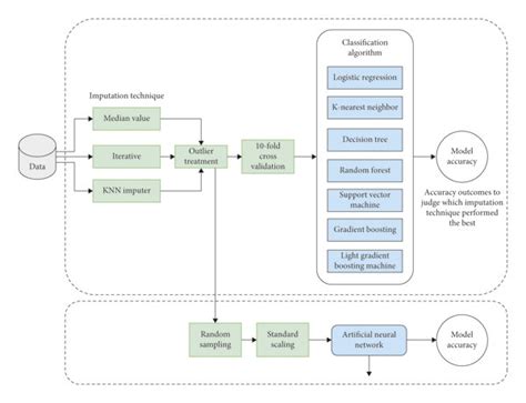 Proposed Framework For Type 2 Diabetes Prediction Download Scientific Diagram