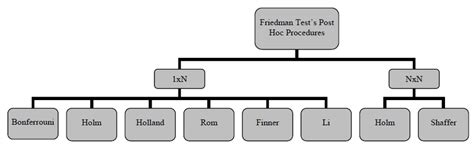 Friedman Tests Post Hoc Procedure Download Scientific Diagram