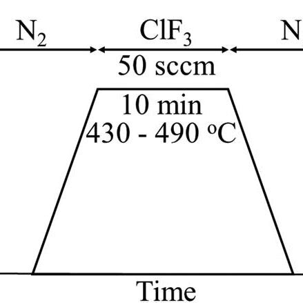 Etching Process Used In This Study Download Scientific Diagram