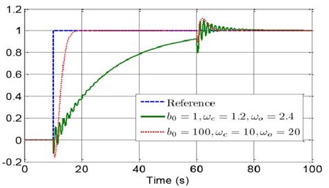 ADRC Improvement For System With A RHP Zero Download Scientific Diagram