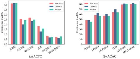 Classification And Identification Of Frequency Hopping Signals Based On