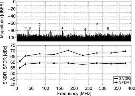 Measured Inl And Dnl Download Scientific Diagram