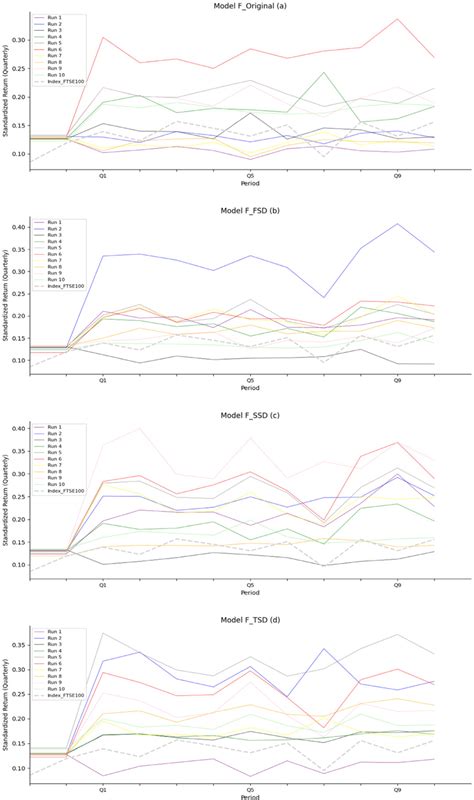 Forecasting Trajectories Of Model F Compared With Ftse 100 Index By Sd Download Scientific