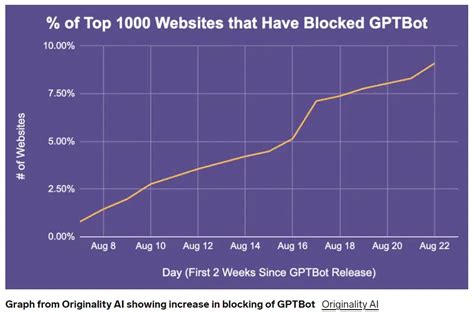 3 reasons not to block gptbot from crawling your site