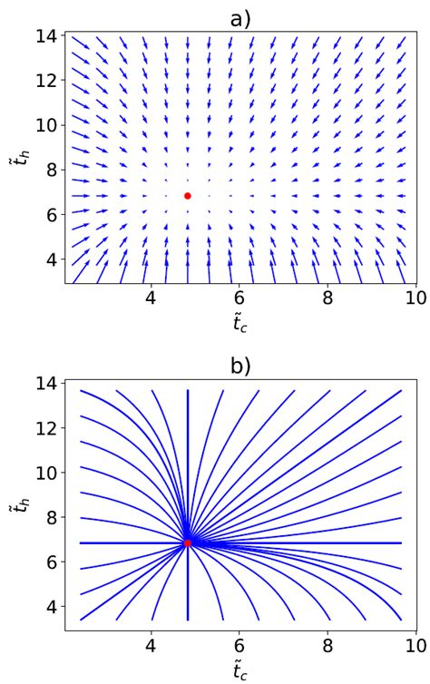 A Quiver Plot Of The Velocity Vector Eld Given By The Ode System In Download Scientific
