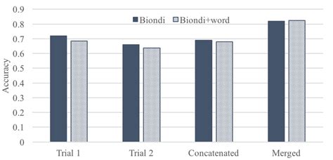 average accuracies for each trial and feature set averaged across