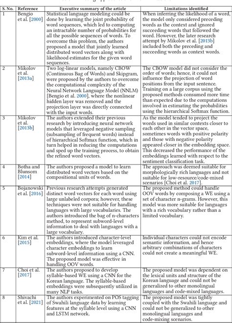 Table 2 From Sentiment Analysis Of Code Mixed Telugu English Data