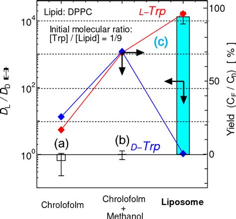 figure 3 from comparison of partitioning behaviors of l d trpin