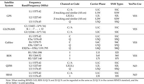 Table 1 From GNSS IR Snow Depth Retrieval From Multi GNSS And Multi
