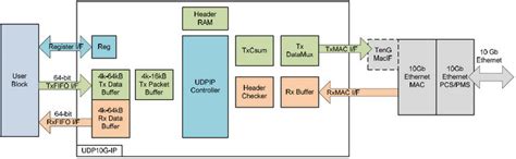Designgateway Co Ltd The Expert Of Ip Core Udp100g40g25g10g1g Ip