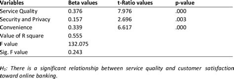 Regression Results On The Quality Security And Privacy Of Services And