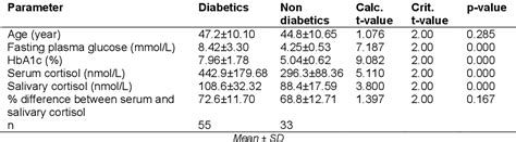 Table 1 From Serum And Salivary Cortisol Levels In Diabetics Attending