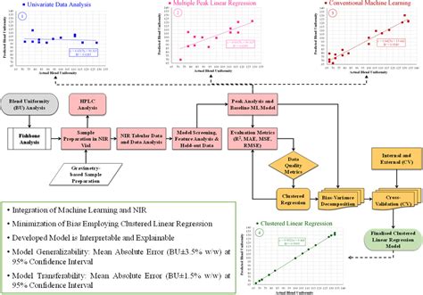Figure 10 From Machine Learning Enabled Nir Spectroscopy In Assessing Powder Blend Uniformity