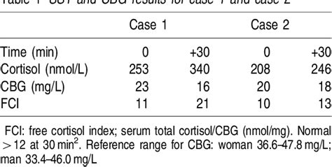 Interpretation Of The Short Synacthen Test In The Presence Of Low Cortisol Binding Globulin Two