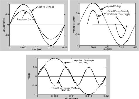 A Desired Pure Sine Wave Voltage And Current B Current Pulses Download Scientific Diagram