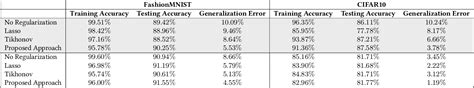 Table 2 From Towards Enhancing Fault Tolerance In Neural Networks Semantic Scholar