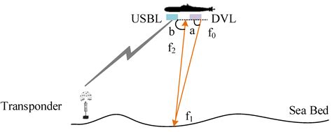 Sensors Free Full Text A Robust Insusbldvl Integrated Navigation Algorithm Using Graph