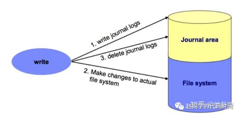 文件系统 浅浅学习一下f2fs文件系统 Csdn博客